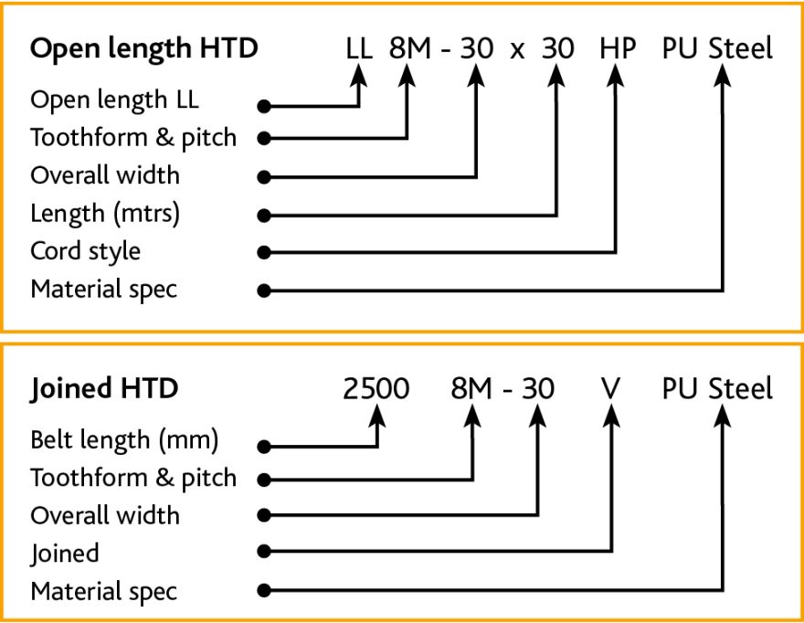 HTD Series Timing Belts | TransDev